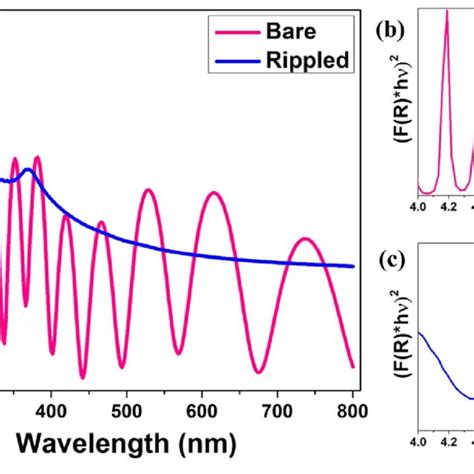 A The Diffuse Reflectance Spectra Of The Thin Films On Sio 2 Si