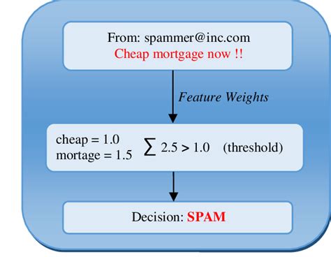 Content Based Filtering Download Scientific Diagram