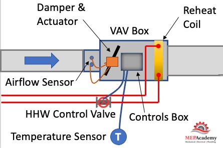 How A Variable Air Volume Vav System Works Mep Academy