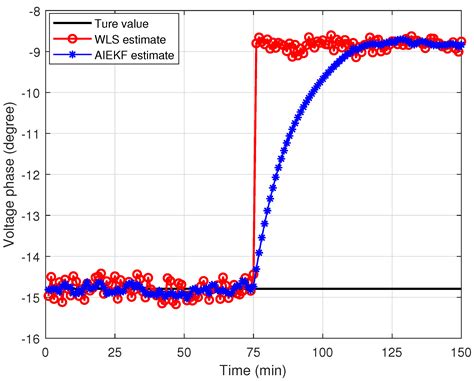 Detection Of False Data Injection Attacks In A Smart Grid Based On Wls And An Adaptive