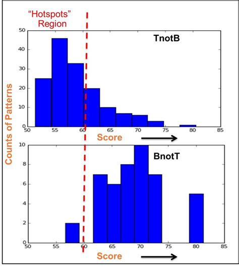 Histogram Plot Of Scores By Membership For All Outlier Patterns