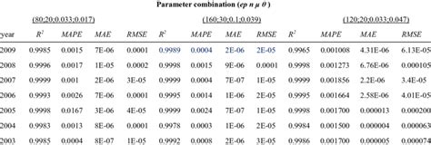 Statistical Performance Of Ann Model Download Scientific Diagram