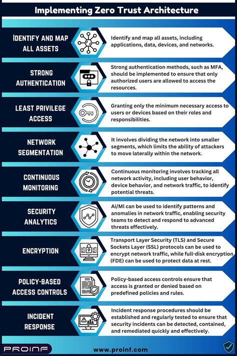 proinf on linkedin zerotrustsecurity cloudsecurity cloudcomputing