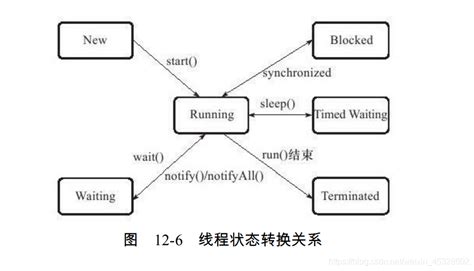 Java线程状态解析 Csdn博客
