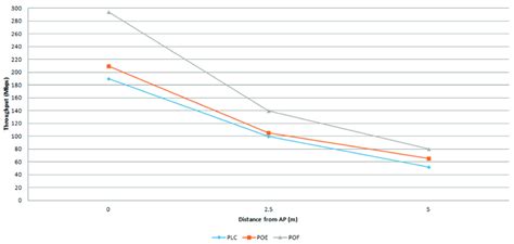 Users Achieved Data Rates In Different Backhaul Configurations