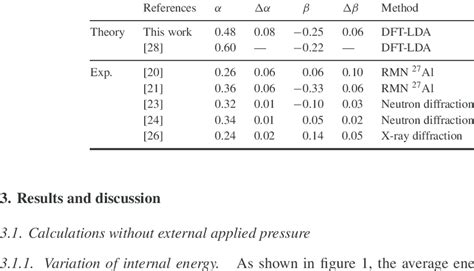 Comparison Of Experimental And Ab Initio Calculated α And β Parameters