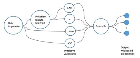 Clinical Multi Omics Data Correction Sentieon Awarded Machine Learning Model Published Sentieon