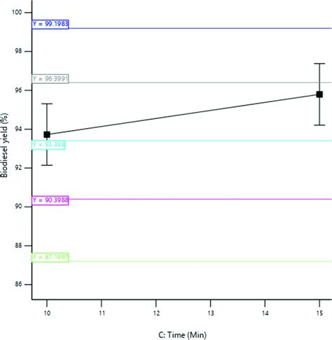 Effect Of Reaction Time On The Shea Butter Biodiesel Yield Download