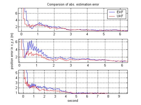 absolute pose estimation error comparison in x y z cekf vs cukf