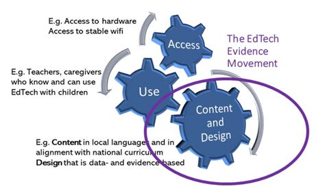 Need For Evidence Based Edtech Guide For Edtech Stakeholders