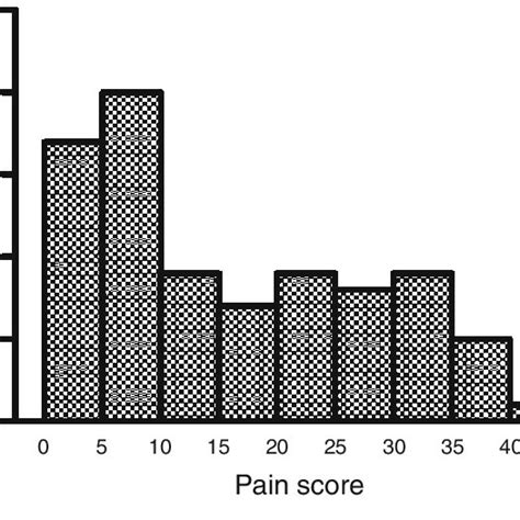 Distribution Of Postoperative Npsi Scores Of Patients With