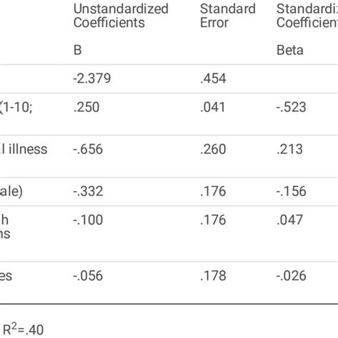 multiple regression on public stigma download scientific diagram