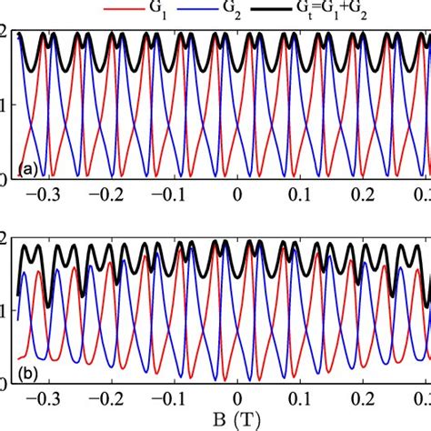 Branch Conductances G 1 G 2 And The Total Conductance G T G 1 G Download Scientific