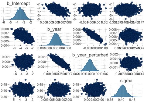 Bayesian Regression Theory And Practice Mcmc Diagnostics Demonstrations
