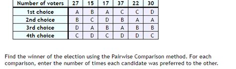 Solved Find The Winner Of The Election Using The Pairwise