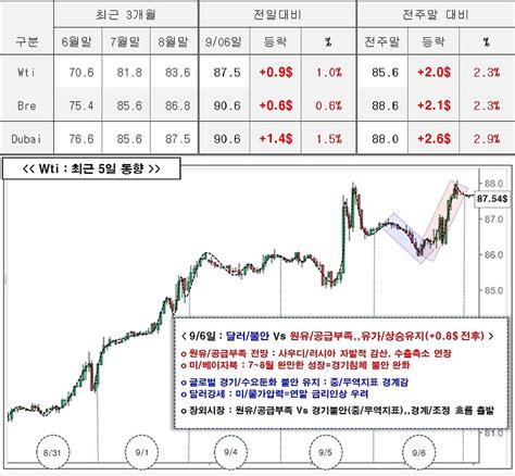 국제유가9월 6일자 달러불안 Vs 원유공급부족유가상승유지08 전후
