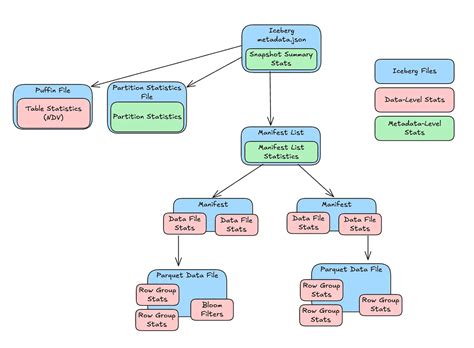 A Comprehensive Guide To Apache Iceberg The Future Of Big Data Table Formats By Anup Chakole