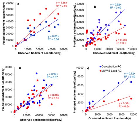 Predicted Versus Observed Sediment Load Using Concentration Rating Download Scientific Diagram