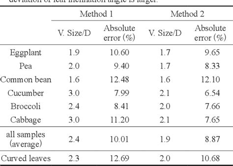 Table 2 From Voxel Based Leaf Area Estimation From Three Dimensional