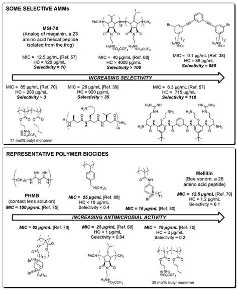 Infectious Disease Connecting Innate Immunity To Biocidal Polymers Pmc