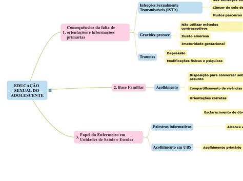 EducaÇÃo Sexual Do Adolescente Mind Map