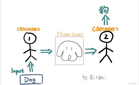 【transformer系列（1）】encoder（编码器）和decoder（解码器） 阿里云开发者社区