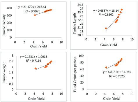 Linear Regression Line Of Grain Yield With Yield Attributes Download Scientific Diagram