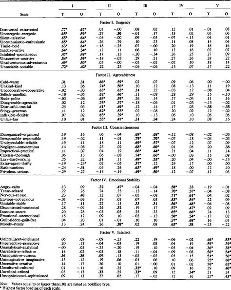 The Development Of Markers For The Big Five Factor Structure Semantic Scholar
