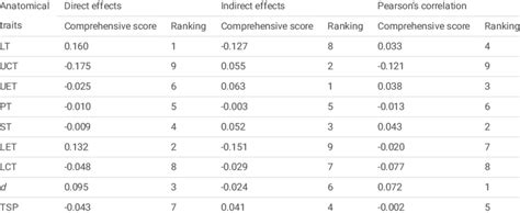 Comprehensive Ordering Of The Effects Of Leaf Anatomical Traits On