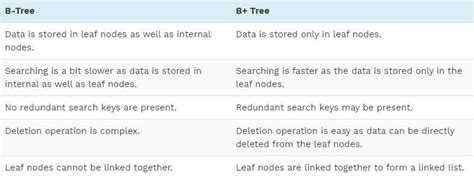b tree and b tree in this article we will try to… by sudiksha