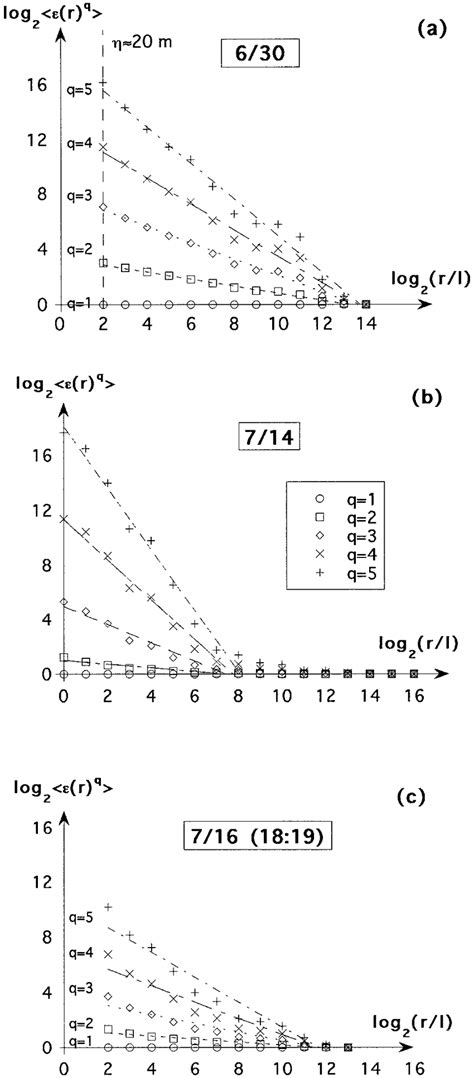 Singular Measures For Various Lwc Datasets From Fire 87 A Log 2 R
