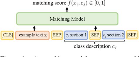 Figure 1 From Semantic Matching For Text Classification With Complex Class Descriptions