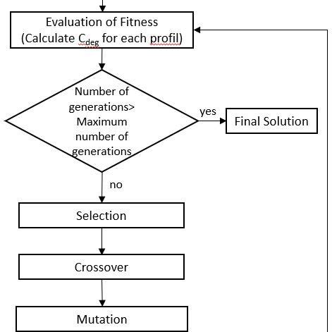 Flowchart Of A Simple Genetic Algorithm Download Scientific Diagram