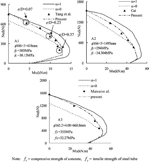 M N Interaction Curve For Eccentrically Loaded Cft Download