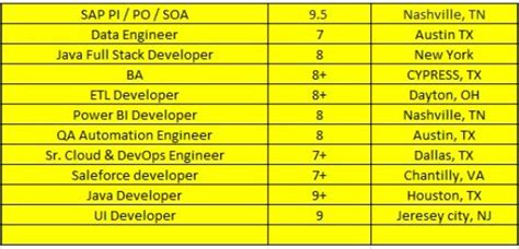 Moluguru Swapna On Linkedin Direct Dataengineer Uideveloper Javadeveloper