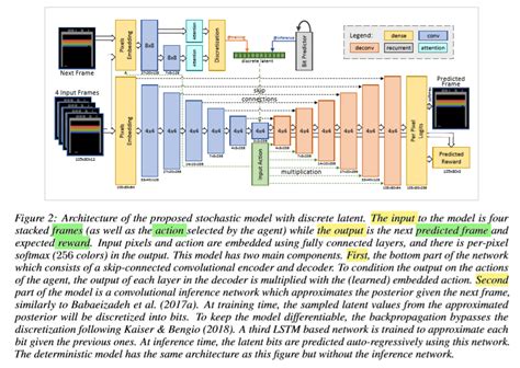 【iclr2020】基于模型的强化学习算法玩atari【附代码】 a盲ron van den oord oriol vinyals and