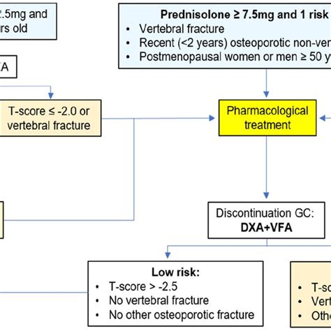 Algorithm Of Diagnosis And Management Of Glucocorticoid Induced