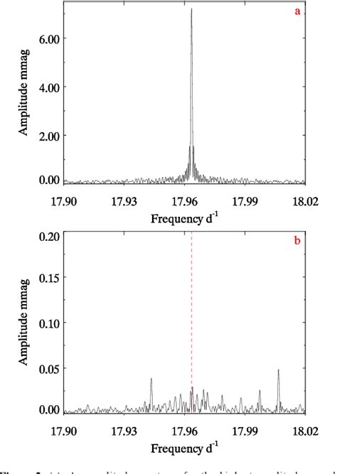 Figure 2 From Asteroseismic Measurement Of Surface To Core Rotation In A Main Sequence A Star