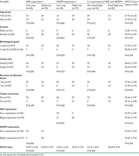 Correlation Among Proteins Expression Mvd Value And Download Table