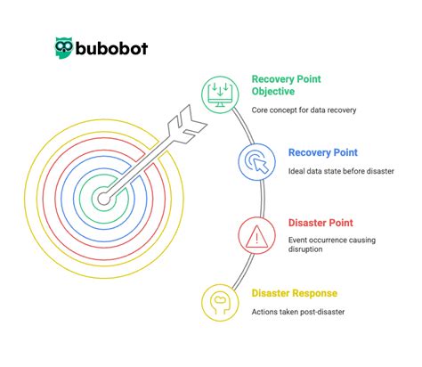 Rto Vs Rpo Critical Metrics For Effective Recovery Planning Bubobot