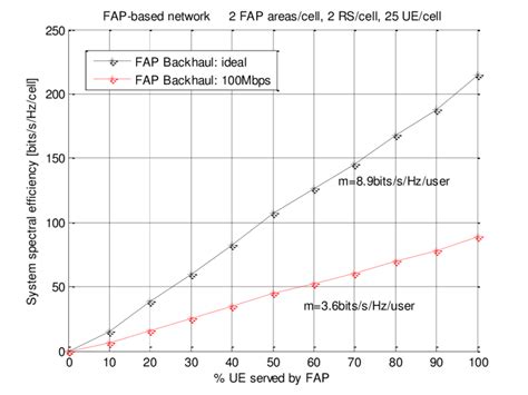 Cellular Spectral Efficiency Vs Fap Density In Fap Based Network