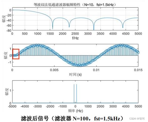 探究插值抗镜像 fir 低通滤波器的参数对插值结果的影响 抗镜像滤波器 csdn博客
