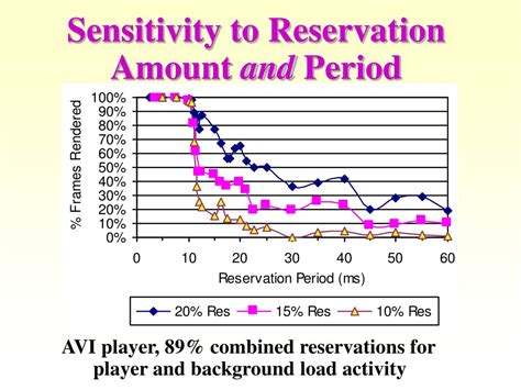 Ppt Cpu Reservations And Time Constraints Efficient Predictable Scheduling Of Independent