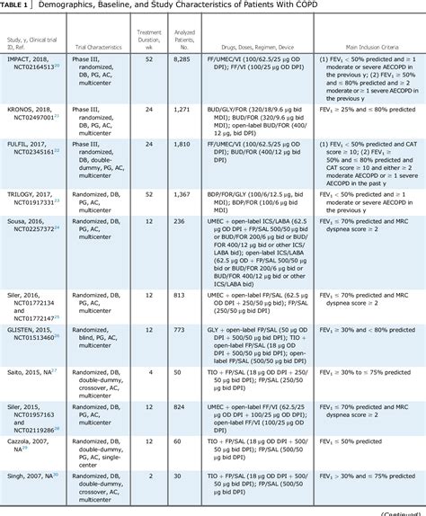 Figure 1 From Adding A Lama To Ics Laba Therapy A Meta‐analysis Of Triple Combination Therapy