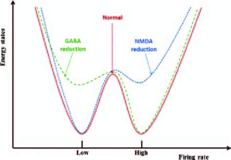 A Schematic Diagram For The Bistable Neuronal Firing Patterns Of An