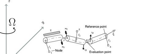 finite volumes three node beam download scientific diagram