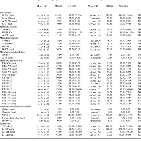 Descriptive Statistics Of The Treatment Groups Before Buccal Segment