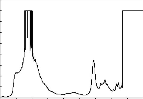 A Typical Spectrum Obtained During An Ftir Analysis Of A Co 2 Mdea H 2