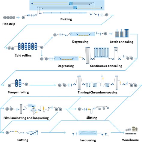 rolling process shapes