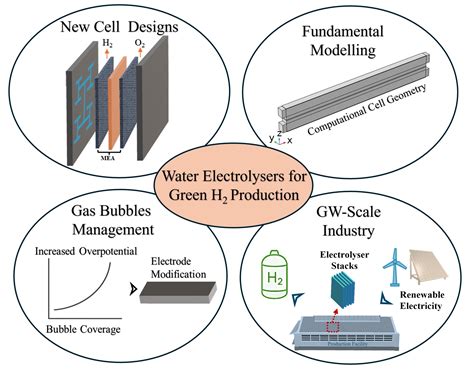 Our Latest Paper On Water Electrolysis Technologies Is Published In